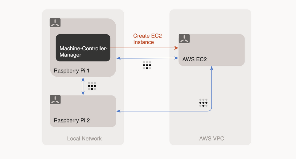 Scale-out your Raspberry-Pi Kubernetes cluster to the cloud · Christoph ...